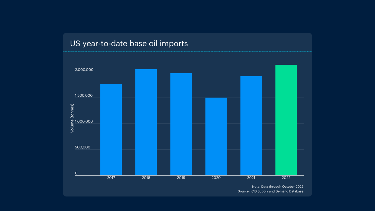2023 Global Market Outlook: Base Oils