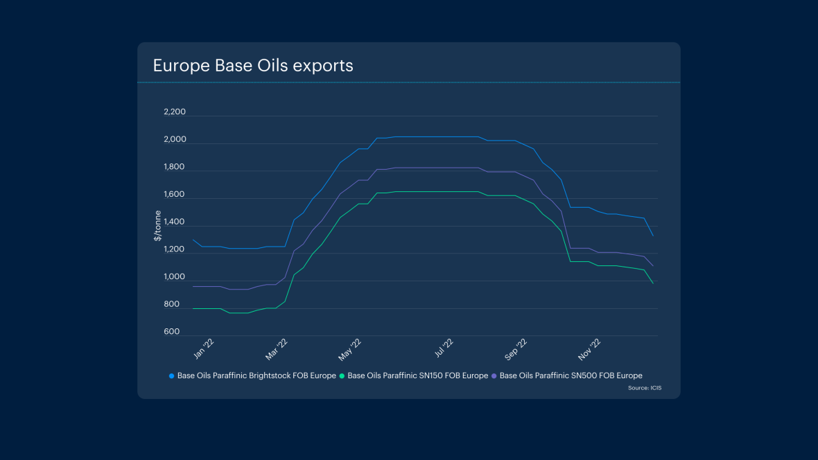 2023 Global Market Outlook: Base Oils