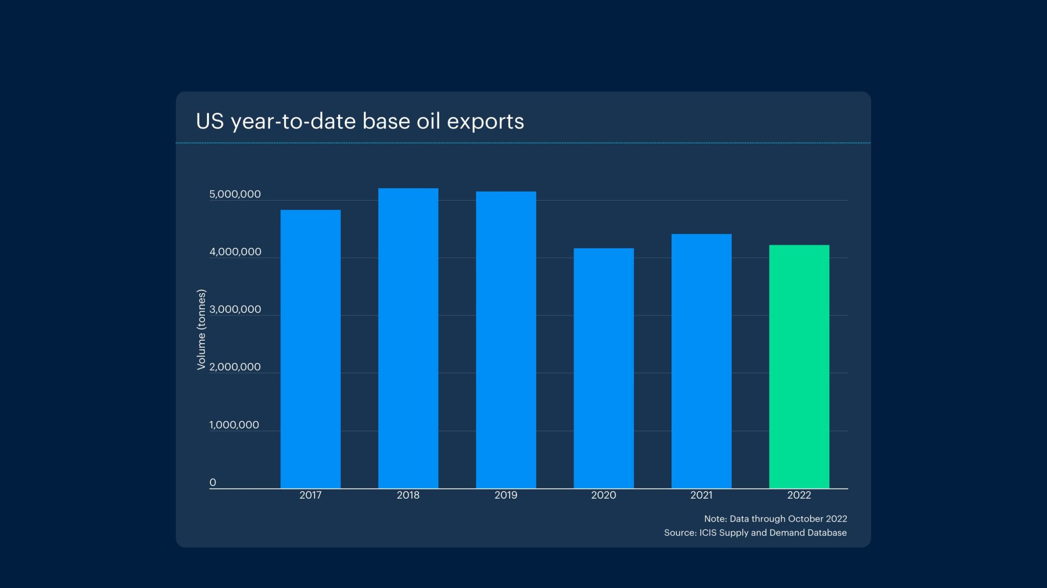 2023 Global Market Outlook: Base Oils