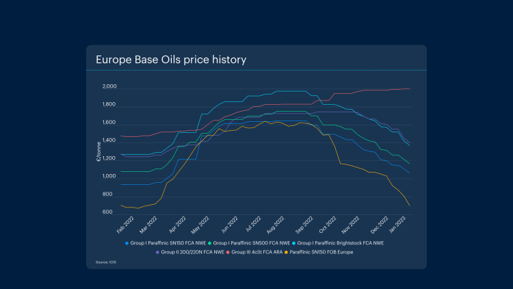 2023 Global Market Outlook: Base Oils
