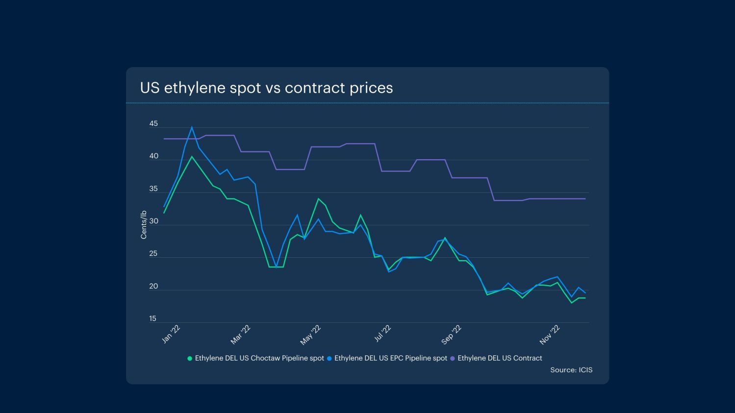 2023 Global Market Outlook: Olefins