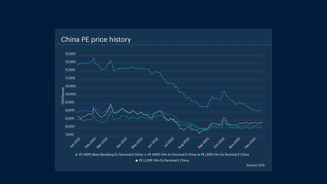 2023 Global Market Outlook: Polyethylene