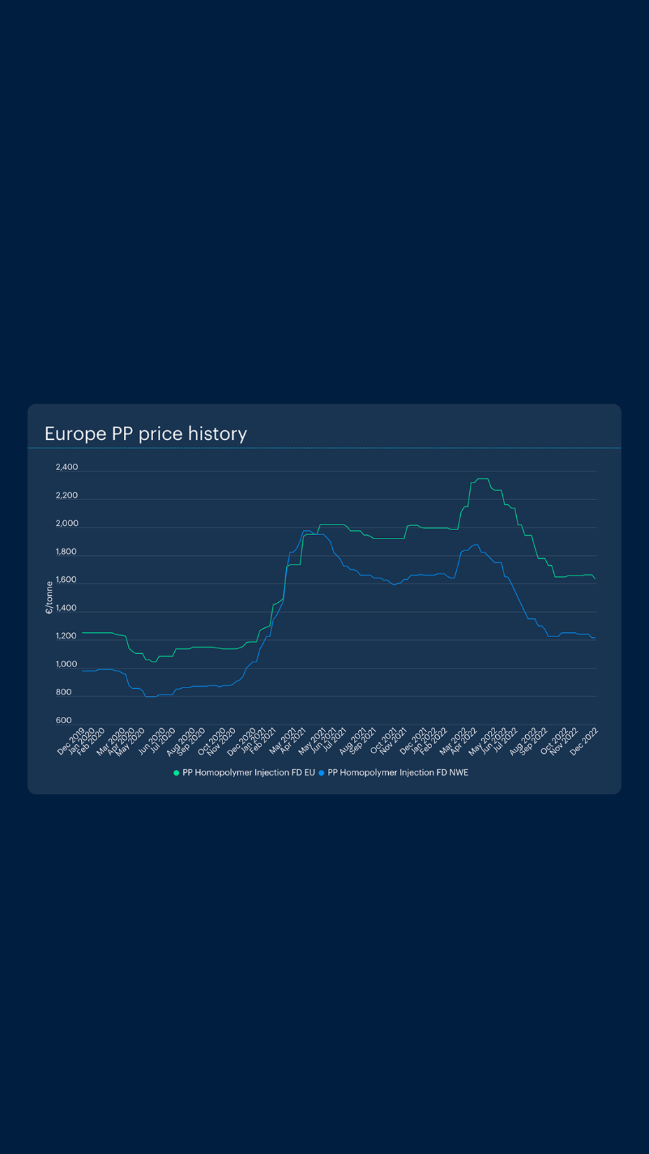 2023 Global Market Outlook: Polypropylene