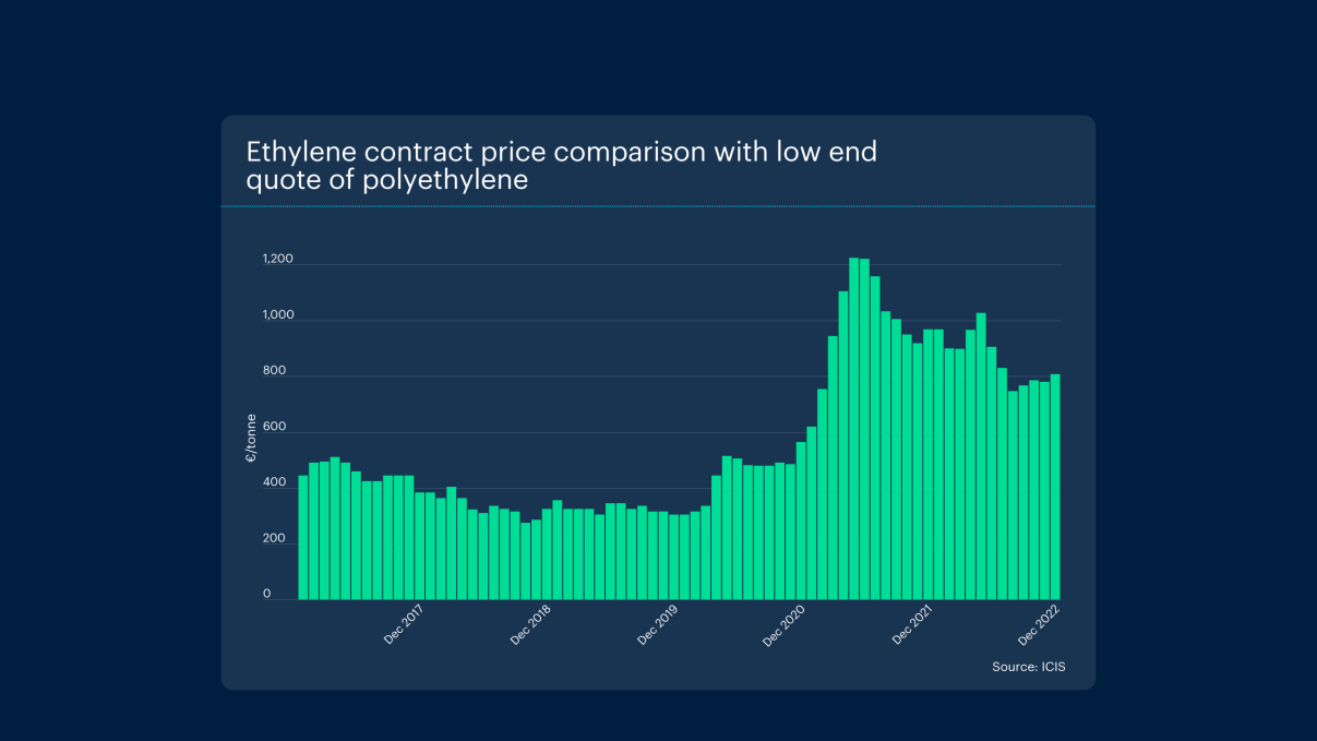 2023 Global Market Outlook: Polypropylene