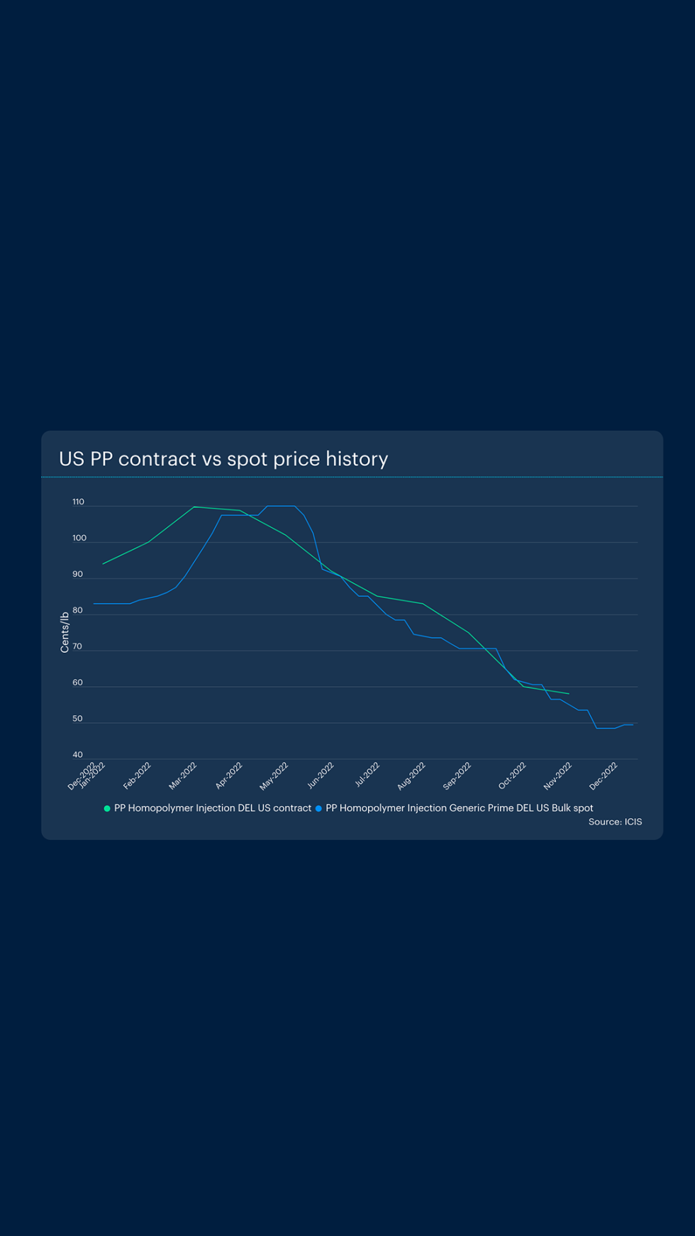 2023 Global Market Outlook: Polypropylene