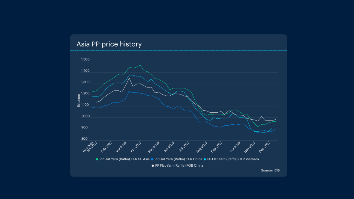 2023 Global Market Outlook: Polypropylene