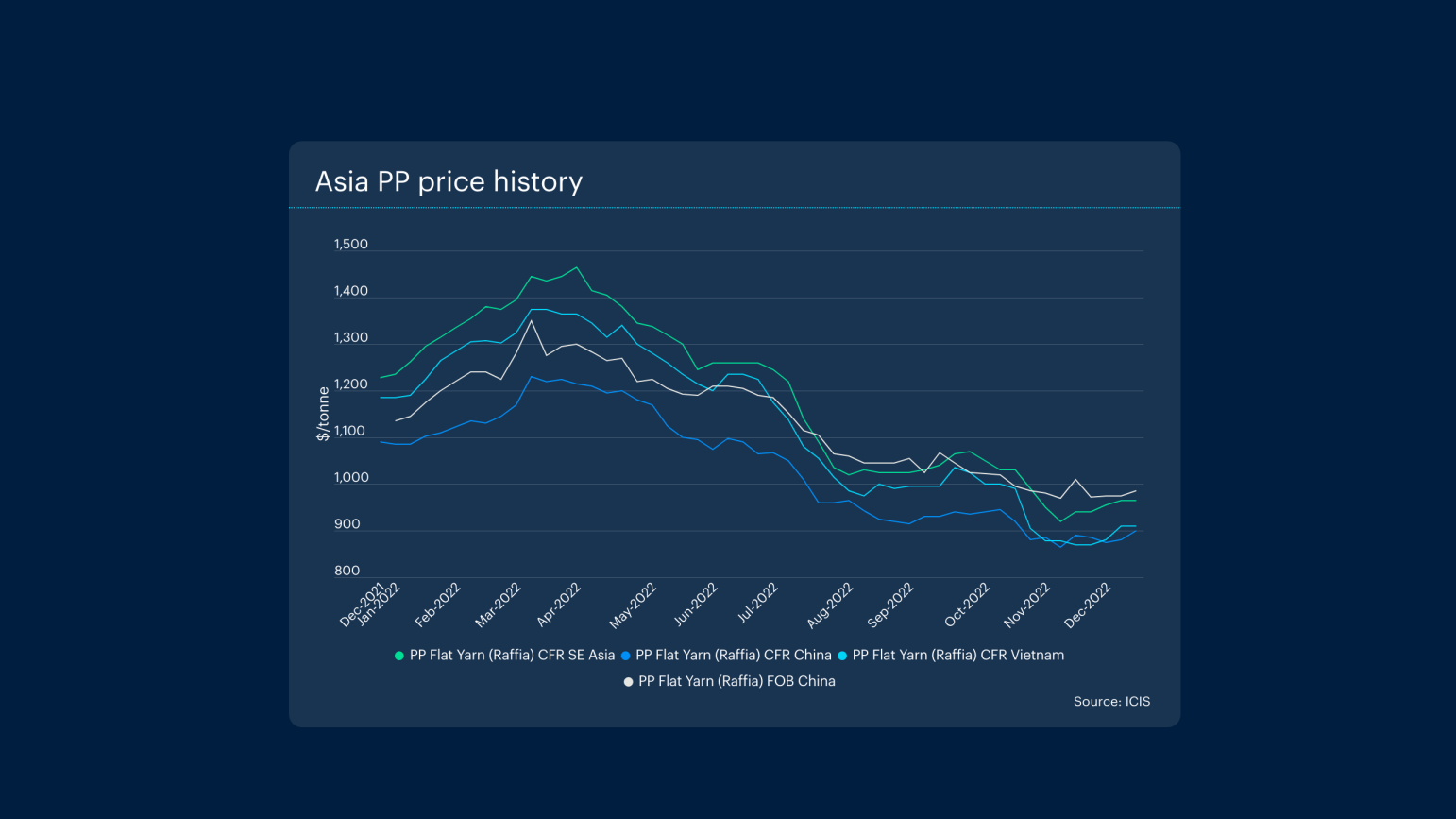 2023 Global Market Outlook: Polypropylene