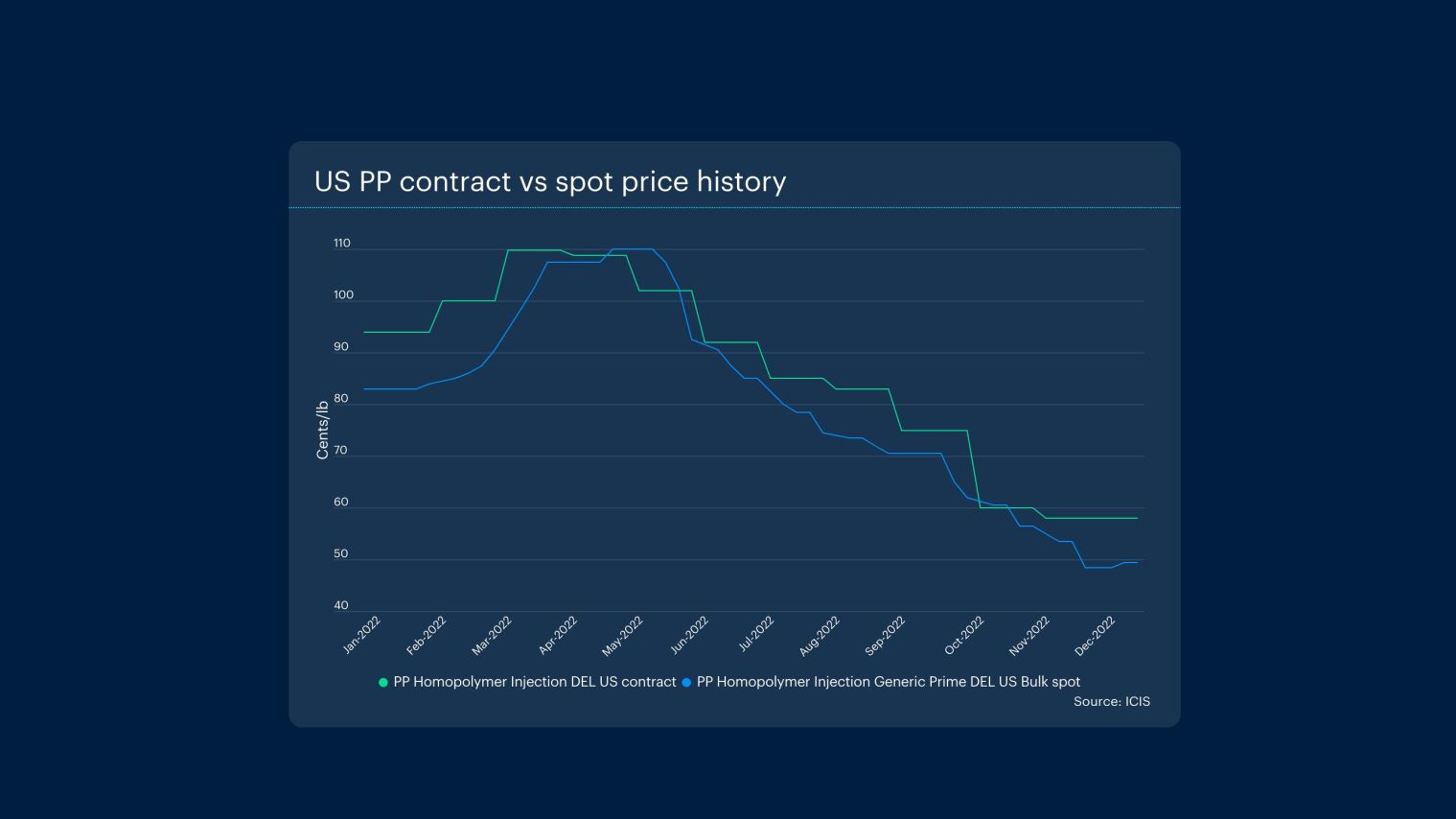 2023 Global Market Outlook: Polypropylene