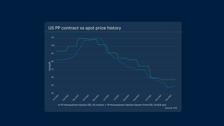 2023 Global Market Outlook: Polypropylene