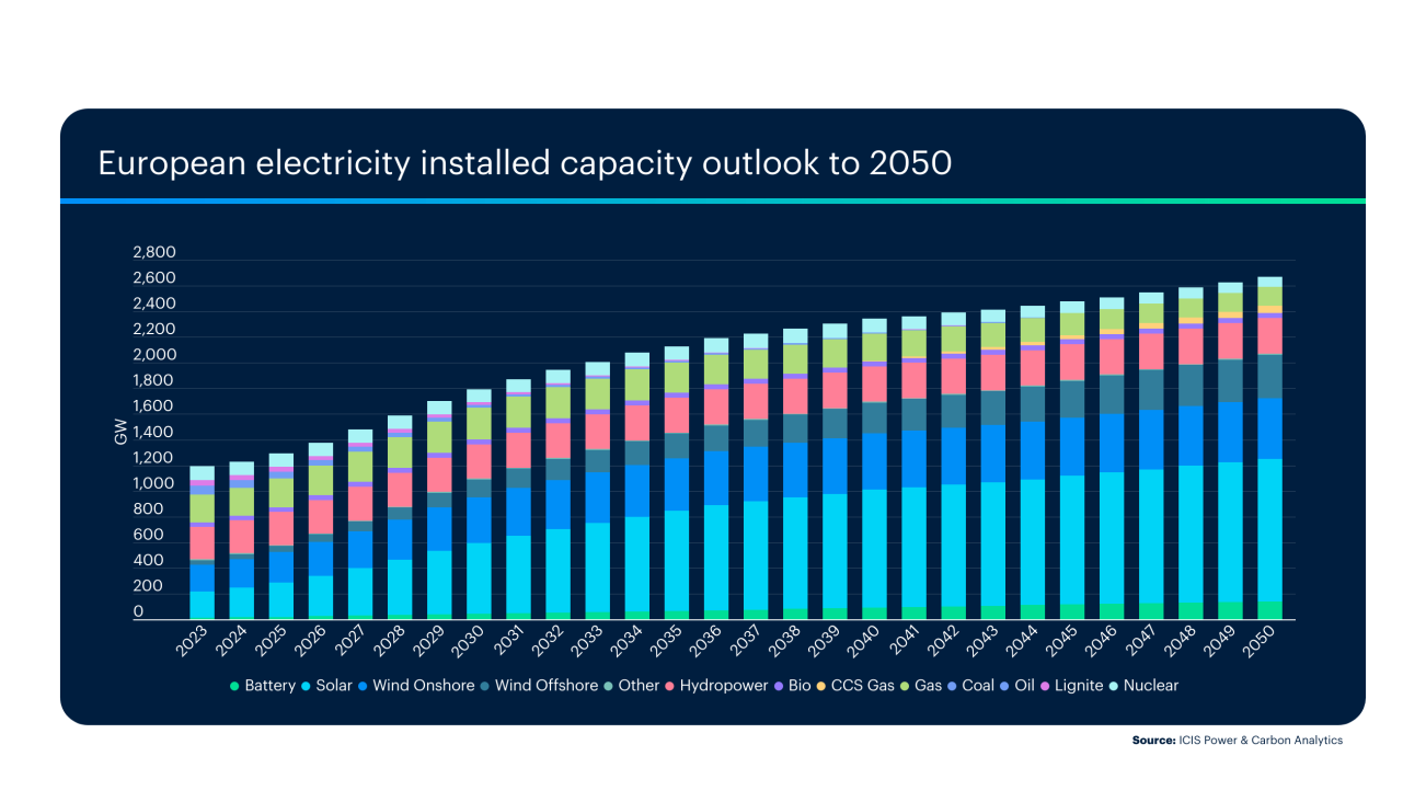 Europe races for energy competitiveness as global ‘Green Wars’ intensify